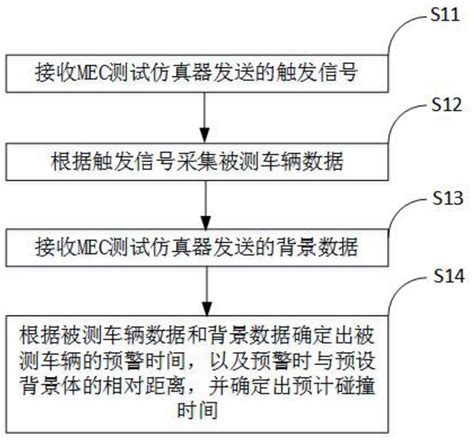 V2x Site In Loop Test Method And Device Based On Edge Computing
