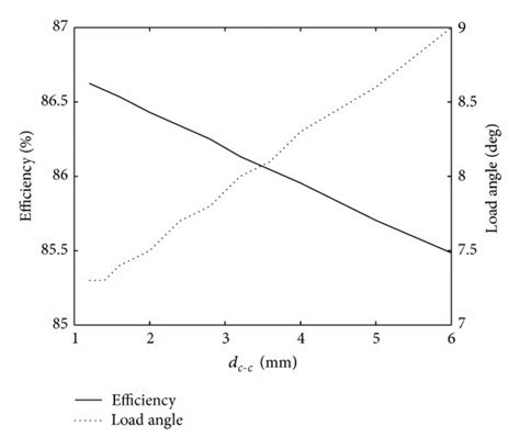 The Efficiency And The Load Angle As A Function Of The Distance Between Download Scientific