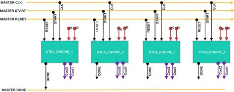 Programmable Soc For An Xtea Encryption Algorithm Using A Co Design