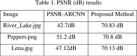 Table 1 From Quality Enhancement Of Hybrid Bayesian Regularization Neural Network For Image