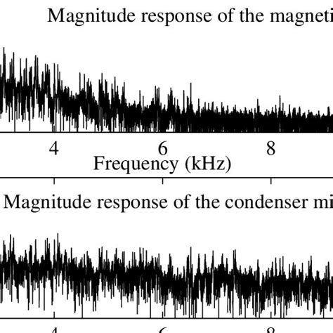 Magnitude Response Of A Magnetic Pickup Signal And B Condenser Download Scientific Diagram