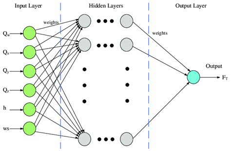 The Basic Architecture Of The Ann The Input Layer Is Fed With The