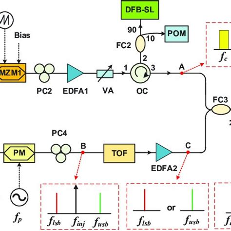Schematic Of The Experimental Setup Tl Tunable Laser Dfb Sl Download Scientific Diagram