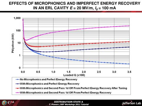 Ppt Practical Aspects Of Srf Cavity Testing And Operations Powerpoint Presentation Id2604545