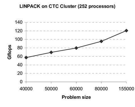 linpack performance on ctc cluster ctc operates two velocity and download scientific diagram