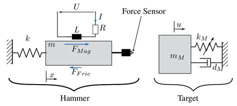 Minimal Model Of The Hammer As Rigid Body And A 1 Dof Non Linear Target