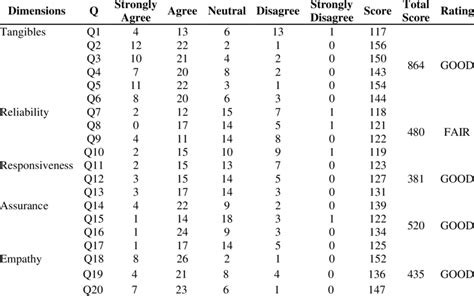 SERVQUAL Survey Questionnaire Results Download Scientific Diagram