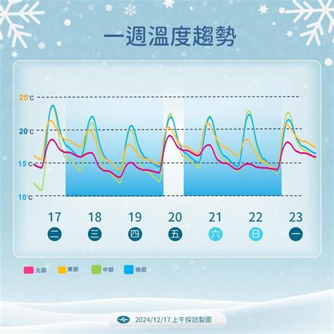 北部2千公尺高山「這時間」有望降雪！ 2波冷氣團接力探11度