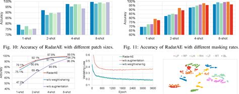 Figure 10 From Facilitating Radar Based Gesture Recognition With Self