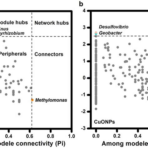 Zi Pi Plot Showing The Distribution Of Otus Based On Their Topological