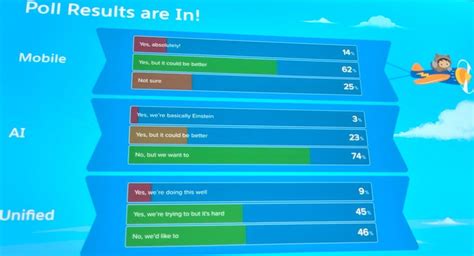 Ai Ai Ai Sfdc Commerce Cloud Doesnt Meet Users Expectations Mobile Ai Einstein Unified