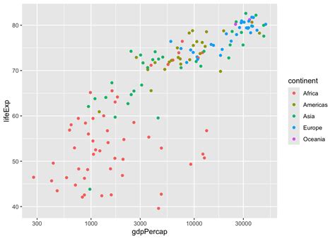 7 Visualization With Ggplot2 The R Workshop Book