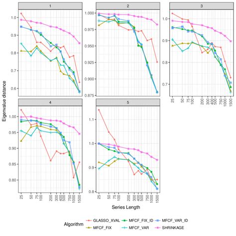Eigenvalue Distance For Synthetic Data Random Positive Definite Matrix