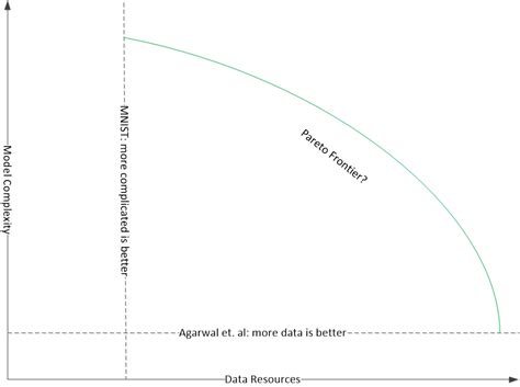 Machined Learnings Model Complexity Data Resources And Computational