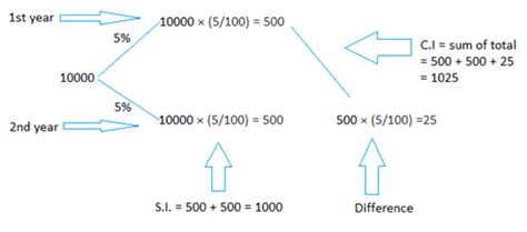 [solved] What Is The Difference Between The Si And Ci For 2 Years On