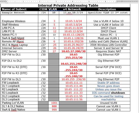 [nternal Private Addressing Table