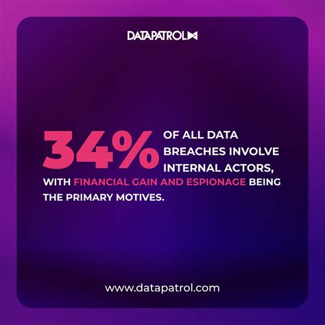 Datapatrol On Linkedin Databreaches Insiderthreats Databreach Cybersecurity Dataprotection