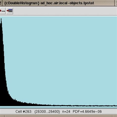 histogram of the network throughput see details in text download