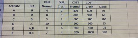 Solved Use The Linear Programming Excel Solver To Crash The