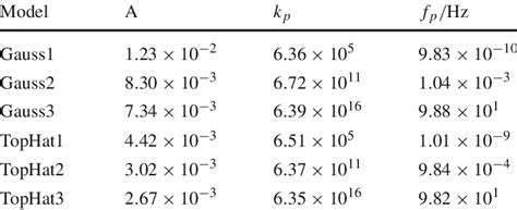 The Parameter Values Of The Parameterization 32 With α β 05