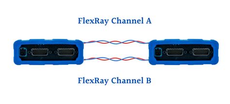 Exploring Flexray Automotive Communication Bus Dynamics