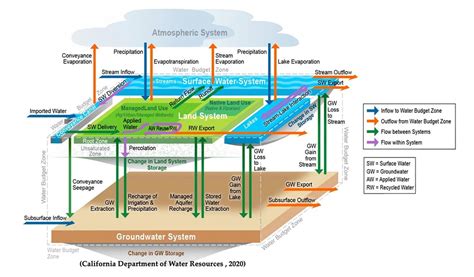 Conjunctive Water Management Explained At Wrrc Water Webinar Water