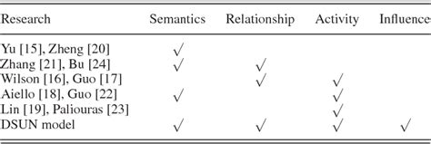Table I From Analysis Of User Network And Correlation For Community Discovery Based On Topic