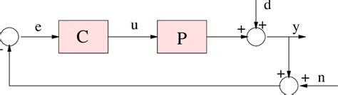Block Diagram For Feedback Control System With Measurement Noise The Download Scientific