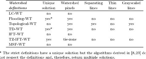 Table 1 From Watershed By Image Foresting Transform Tie Zone And