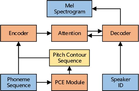 Figure 1 From Improve Cross Lingual Text To Speech Synthesis On Monolingual Corpora With Pitch