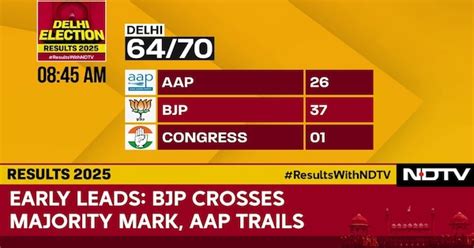 Delhi Results Latest Bjp Crosses Majority Mark In Early Leads Aap Trails