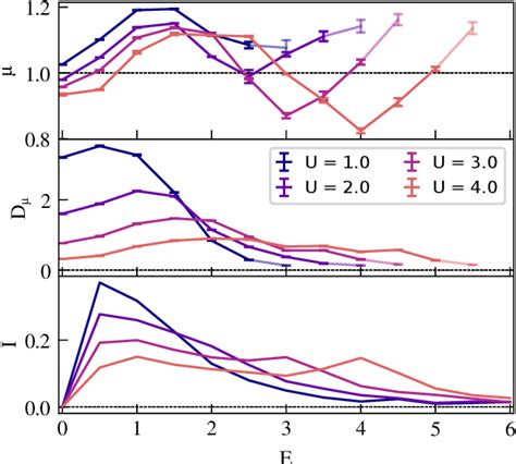 figure 4 from stark many body localization in interacting infinite dimensional systems