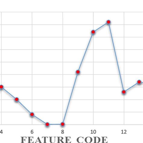Important Features Scores Selected By The Relief Feature Selection Download Scientific Diagram