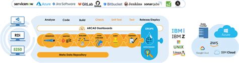 devops on ibm i continuous application deployment arcad software