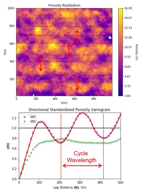 Variogram Modeling — Geostatspy Well Documented Demonstration Geostatistical Workflows
