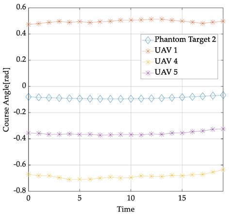 Mission Planning And Trajectory Optimization In Uav Swarm For Track