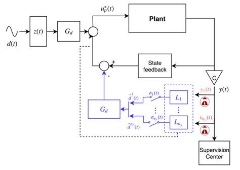 Replay Attack Detection Scheme Download Scientific Diagram