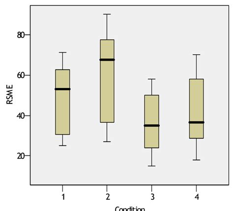 Box Plot Of The Rsme Values Recorded During Task 1 Download