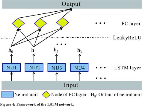 figure 1 from a deep learning technique based data driven model for
