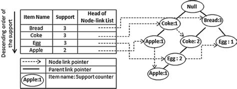 Fp Growth Frequent Pattern Generation In Data Mining With Python