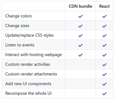 Botframework Web Chat Take Control Of The Ui —part 1 Styleset Properties By Serge Van Den
