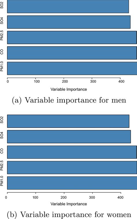 Variable Importance Of The Predictors Download Scientific Diagram