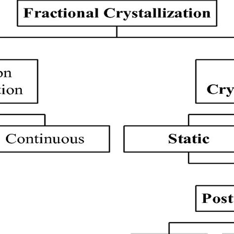 Schematic Representation Of Fractional Crystallization Download