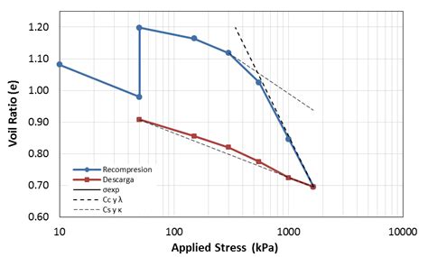Soil Compressibility Curve Uncontaminated Download Scientific Diagram