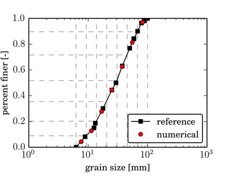 Grain Size Distribution Of The Laboratory Experiment Reference With D