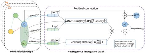 The Overall Architecture Of The Relation Aware Heterogeneous Graph