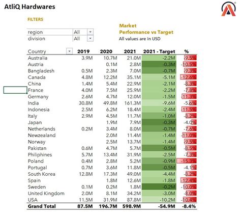 akshaya maujey on linkedin excel dataanalysis salesanalytics