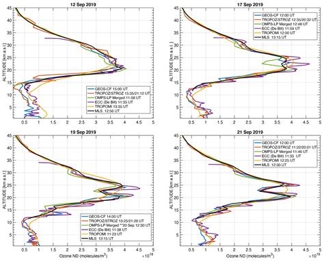 Acp Tropospheric And Stratospheric Ozone Profiles During The 2019