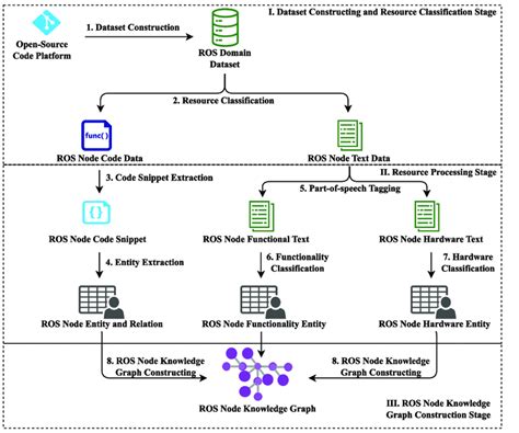 The Process Of Constructing Ros Node Knowledge Graph Download Scientific Diagram