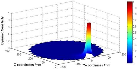 The Surface Diagram Of The Calibrated Analytical Dynamic Sensitivity
